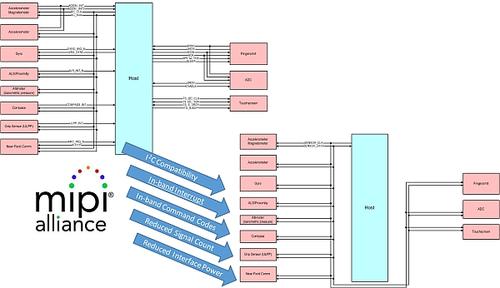 Planet Analog - Steve Taranovich - MIPI Creates the I3C Sensor Interface Planet Analog - Steve Taranovich - MIPI Creates the I3C Sensor Interface