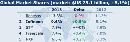 Infineon's Secret Weapon: Dresden Fab, 48V Car Battery