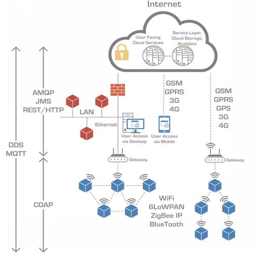 Juggling Data Connectivity Protocols for Industrial IoT | ytd2525