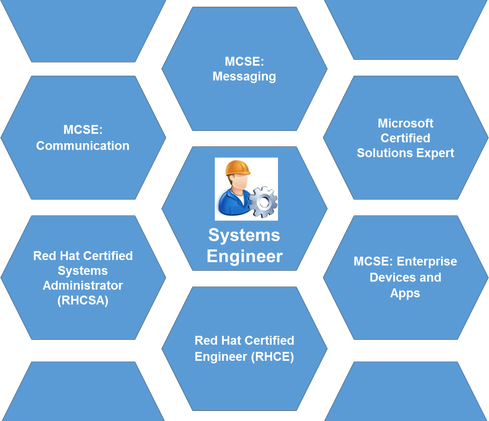 IT Certifications Guaranteed To Boost Your Career